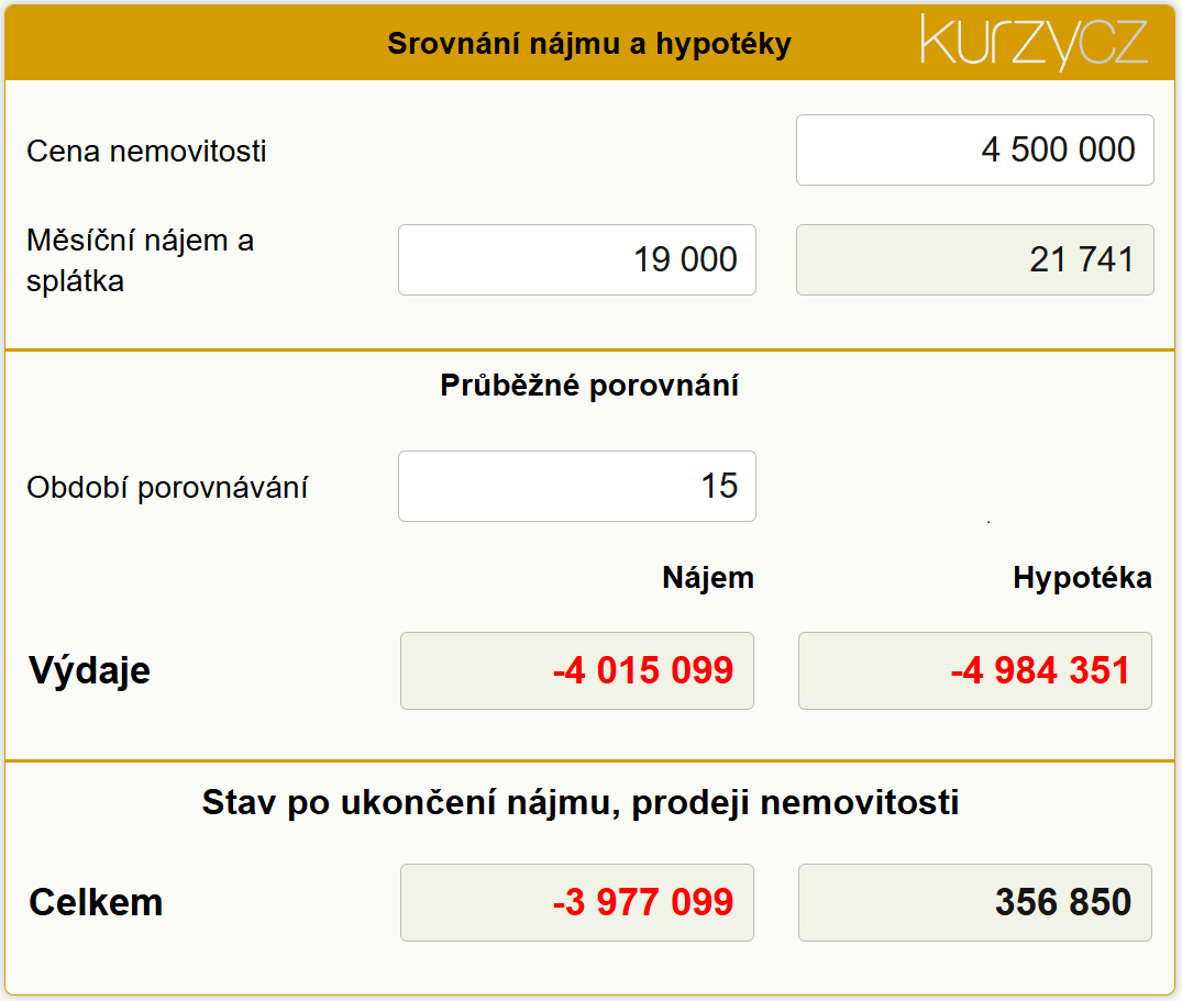 Hypotéka nebo nájem? Kalkulačka pro podrobné srovnání | Kurzy.cz