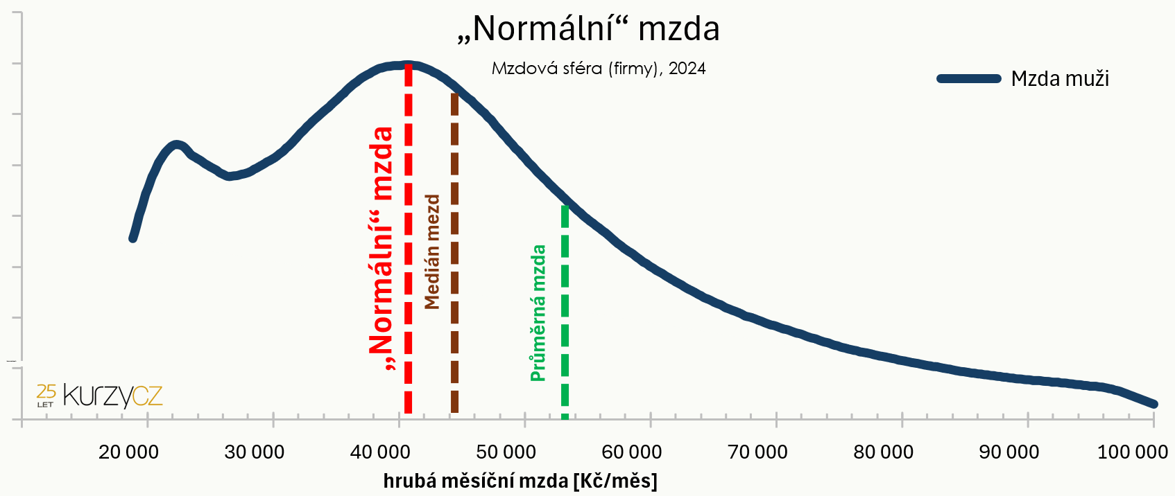 Normální mzda zaměstnance - nejčastější výplata | Kurzy.cz