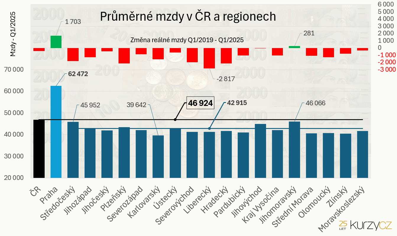 Průměrné mzdy v regionech a krajích - zpravodajství | Kurzy.cz