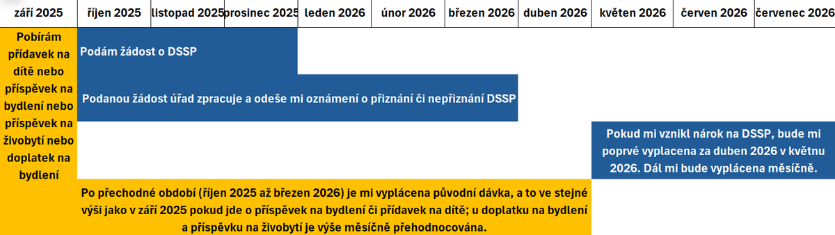 Přechod na superdávku - jak, kdy a kde žádat, termíny, výplata | Kurzy.cz