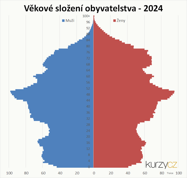 Věkové složení obyvatel České republiky | Kurzy.cz