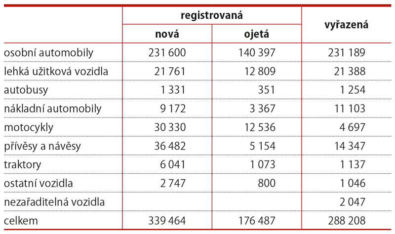 Podle počtu osobních aut na obyvatele zaujímá Česko čtvrtou příčku mezi ...