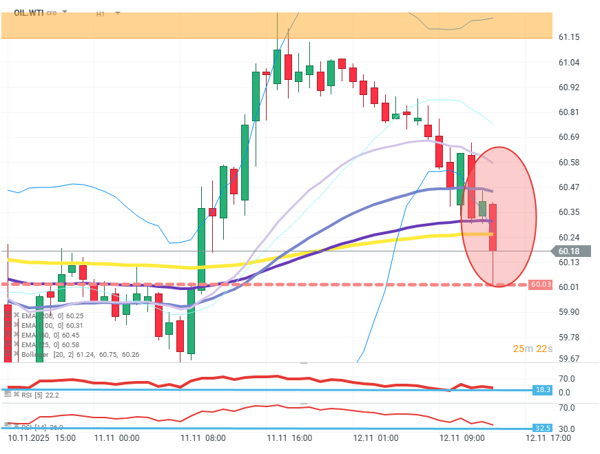 Ropa klesá o více než 1 % | Kurzy.cz