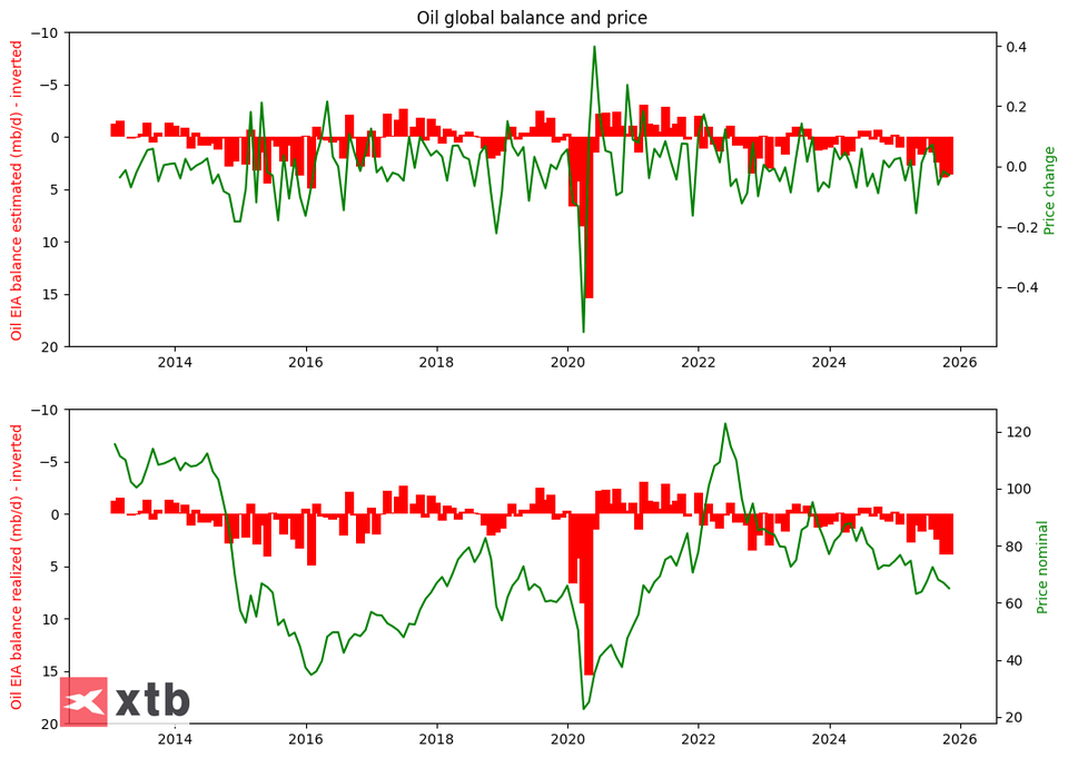 Ropa klesá o více než 1 % | Kurzy.cz
