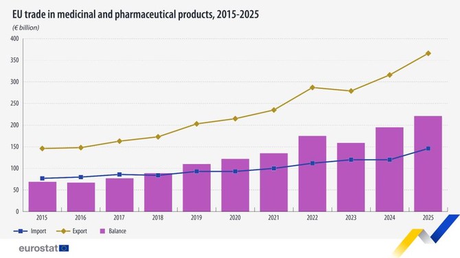 Medicinal & pharma products: €221 billion trade surplus | Kurzy.cz