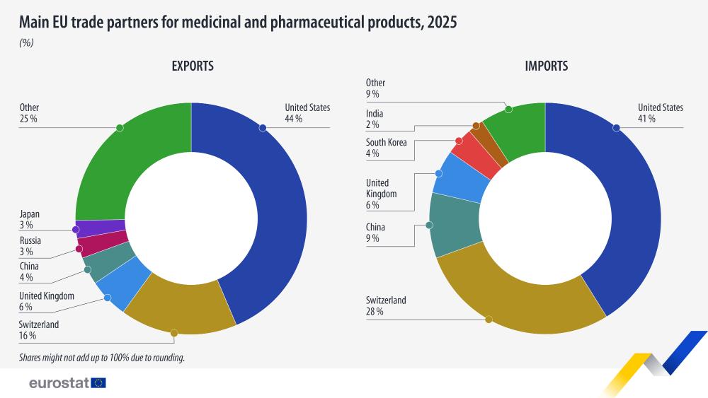 Medicinal & pharma products: €221 billion trade surplus | Kurzy.cz