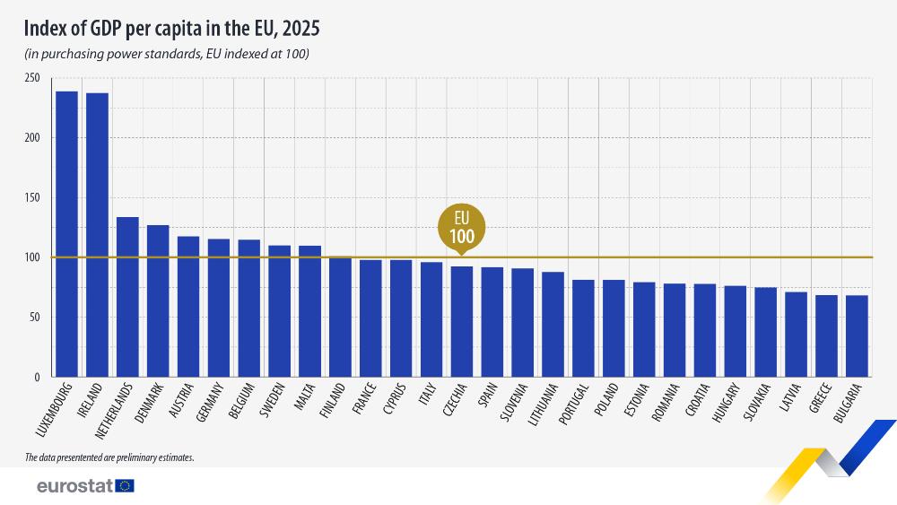 PPPs for GDP per capita in 2025: preliminary estimates | Kurzy.cz