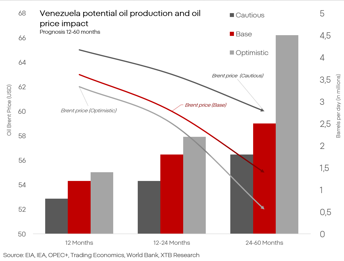 Co by znamenala změna moci pro ceny ropy? - Venezuela | Kurzy.cz