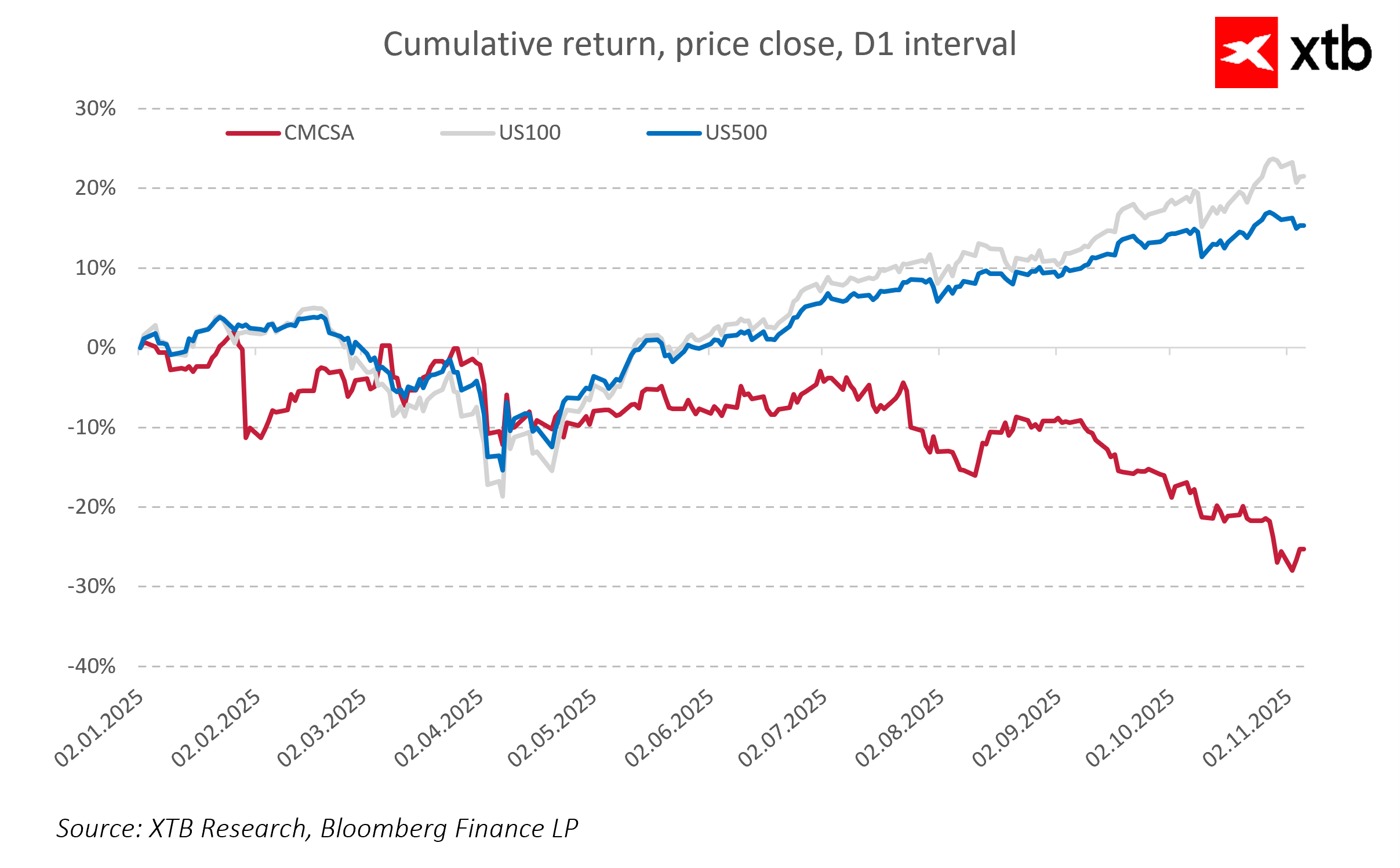 Comcast – Bezpečný přístav v nestabilním světě médií - Akcie týdne – Comcast Corp | Kurzy.cz