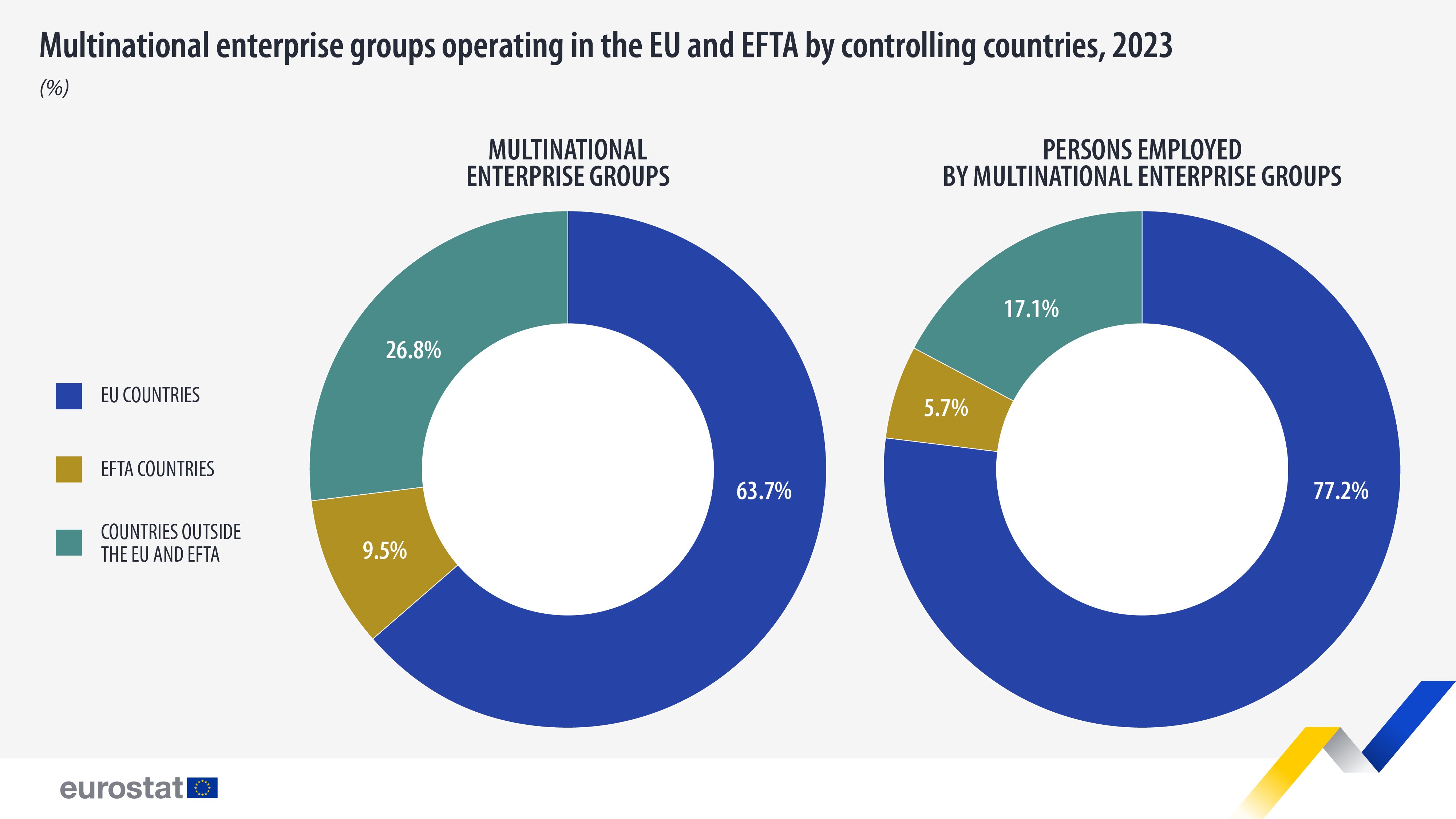 151 004 multinational enterprise groups in EU and EFTA | Kurzy.cz