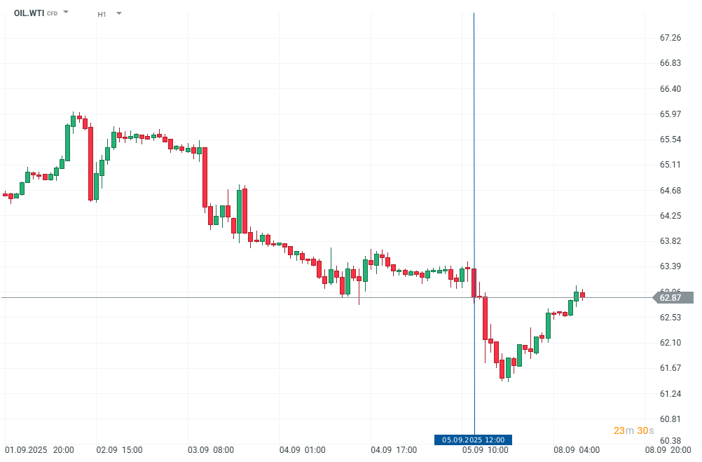 OPEC+ zvýší v říjnu těžbu ropy o 137 kb/d | Kurzy.cz