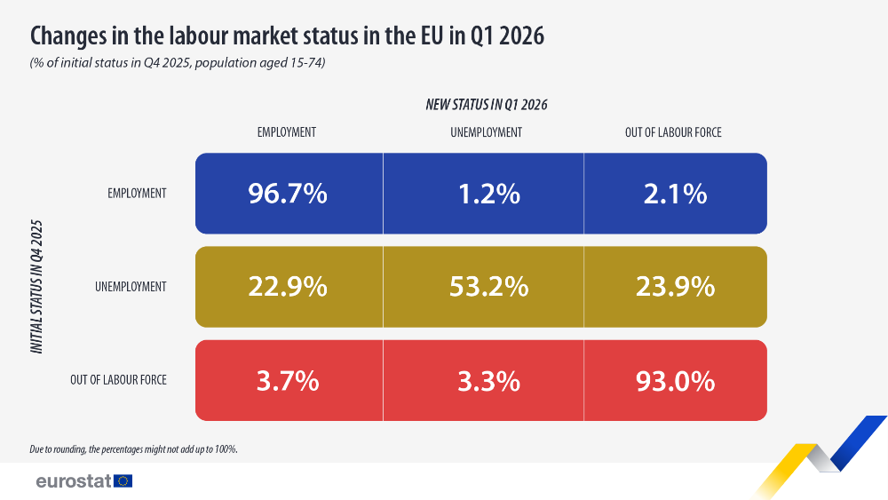 Labour market flows in Q1 2026 | Kurzy.cz