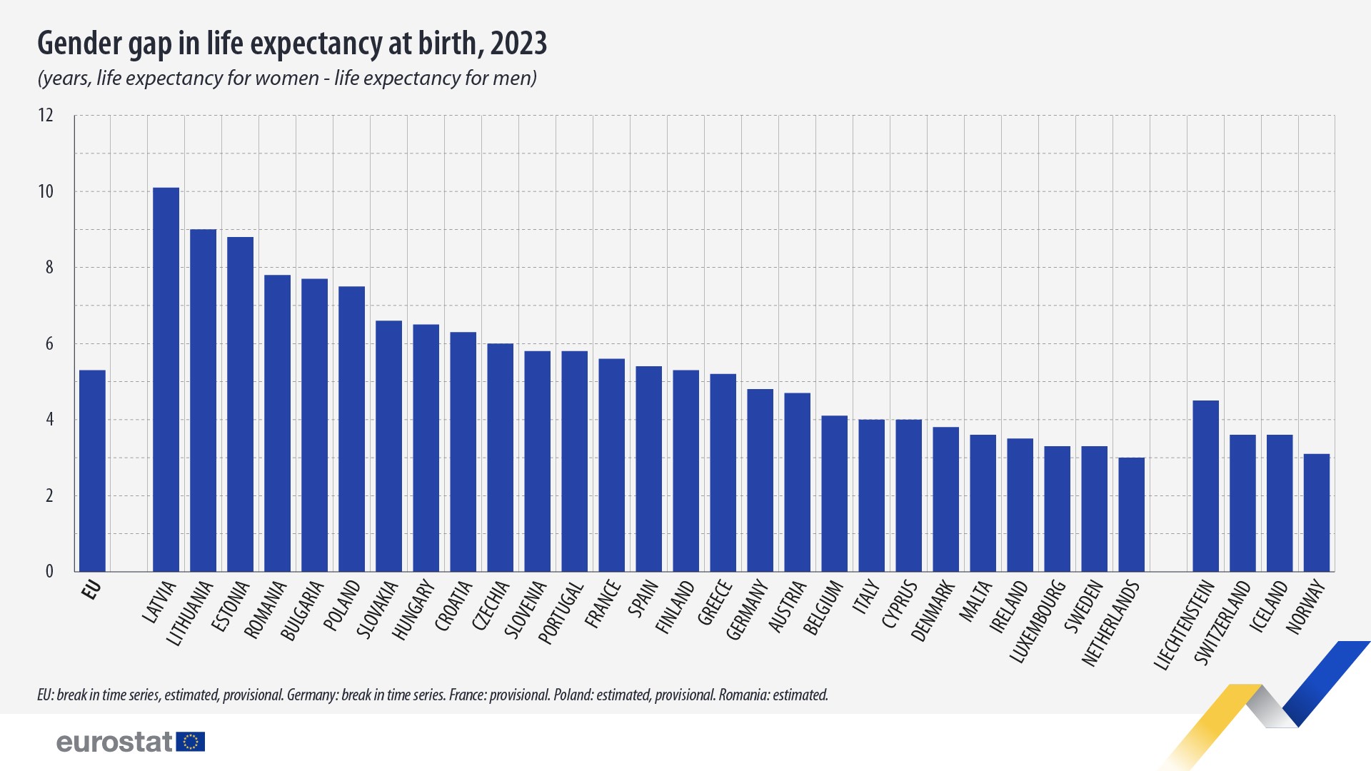EU life expectancy hits 81.4 years, exceeding pre-COVID level | Kurzy.cz