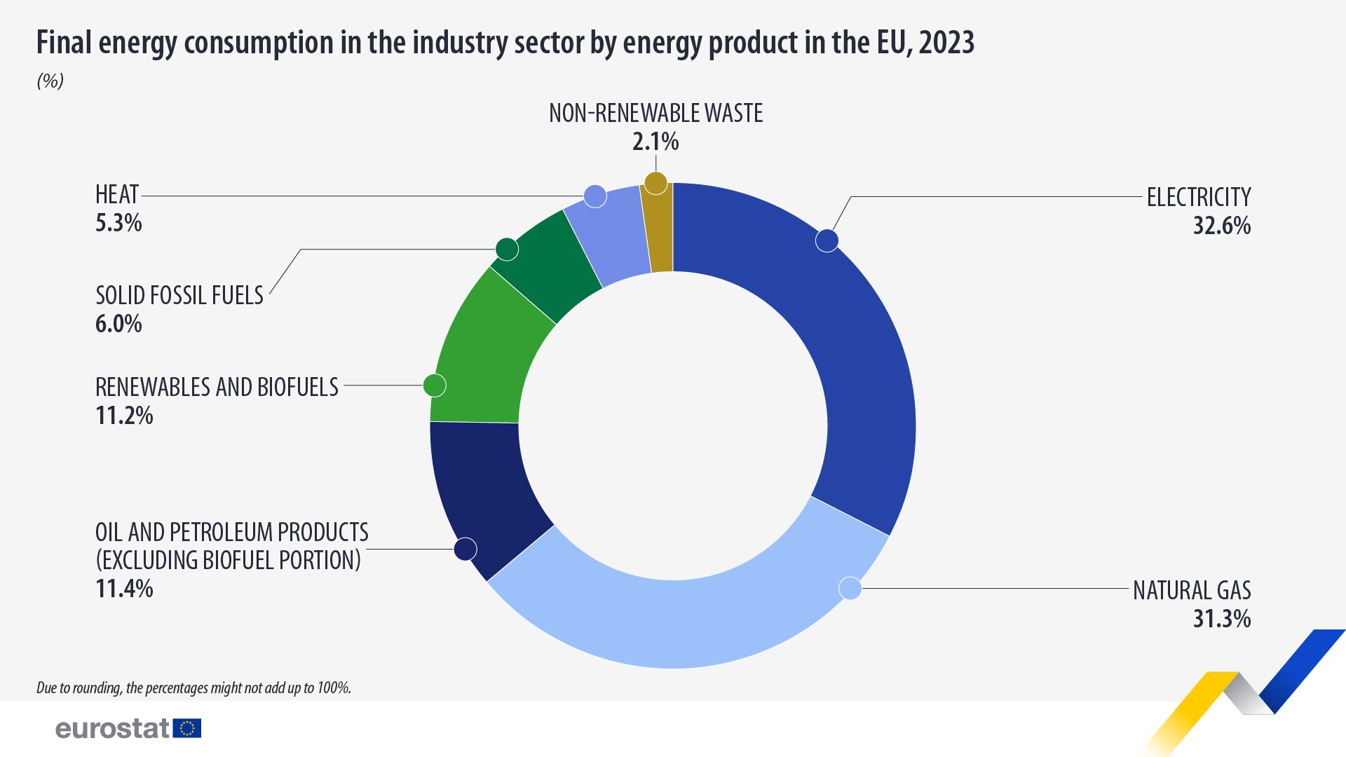 Energy use in the industry sector declines 5% in 2023 (5.8.2025) | Kurzy.cz