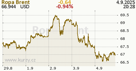 Google drží trh, ropa klesá, zlato na historických maximech - Denní ...