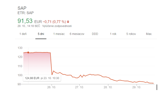 Akcie SAP zaznamenaly prudký propad. Nacházejí se na podobné úrovni ...