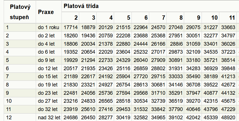 Změny v platech 2026: učitelé si polepšili od ledna, ostatní až od ...