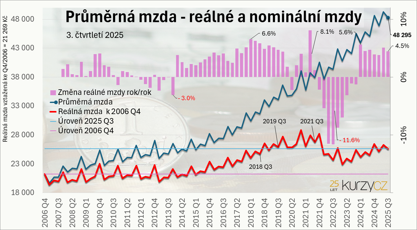 Průměrné mzdy - 3. čtvrtletí 2025: Průměrná mzda vzrostla reálně o 4,5 ...