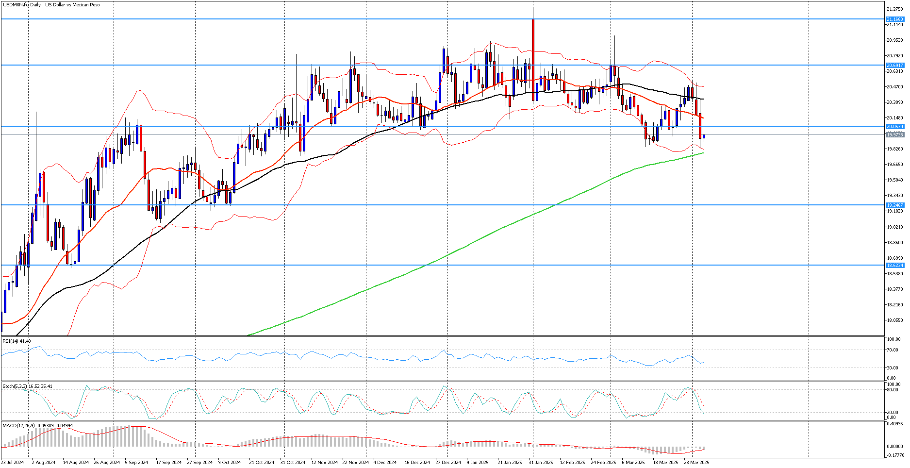 USD/MXN prochází medvědí vlnou v důsledku oznámení cel | Kurzy.cz