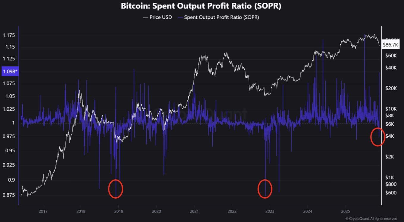 Bitcoin se po výprodeji stabilizuje Pravděpodobnost snížení sazeb Fedu v prosinci roste - Krypto ...