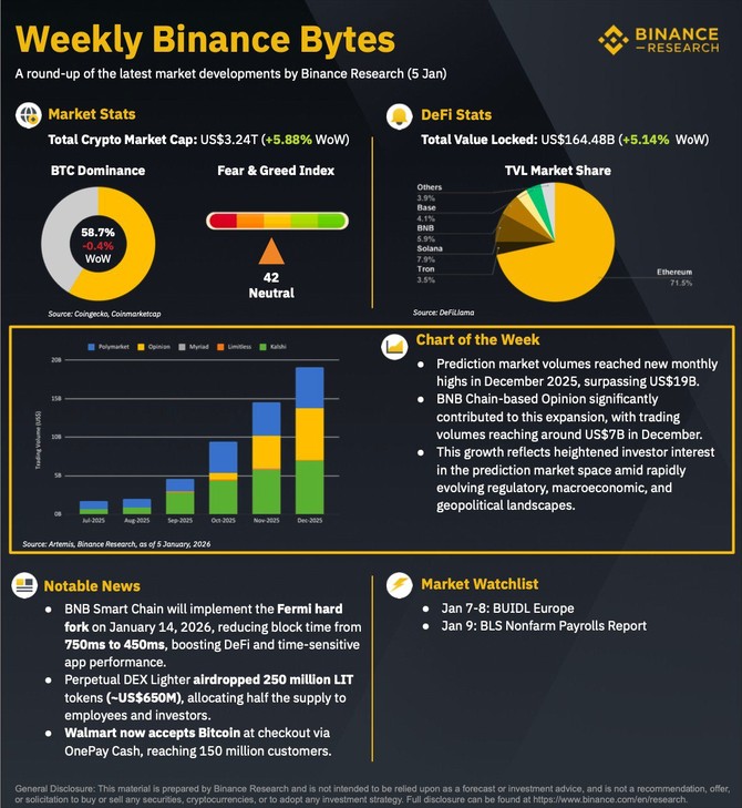 Binance Research: První týden roku 2026 v kryptu – technologie ...