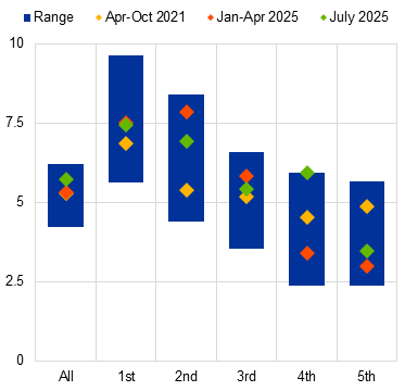 Philip R. Lane: The transmission of monetary policy: financial ...