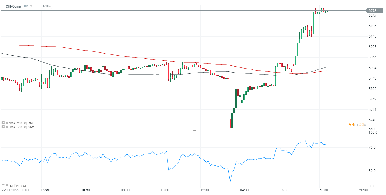 Čínské indexy rozšiřují býčí dynamiku | Kurzy.cz