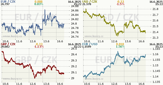 Koruna i euro na úvod týdne silnější (Komentář) | Kurzy.cz