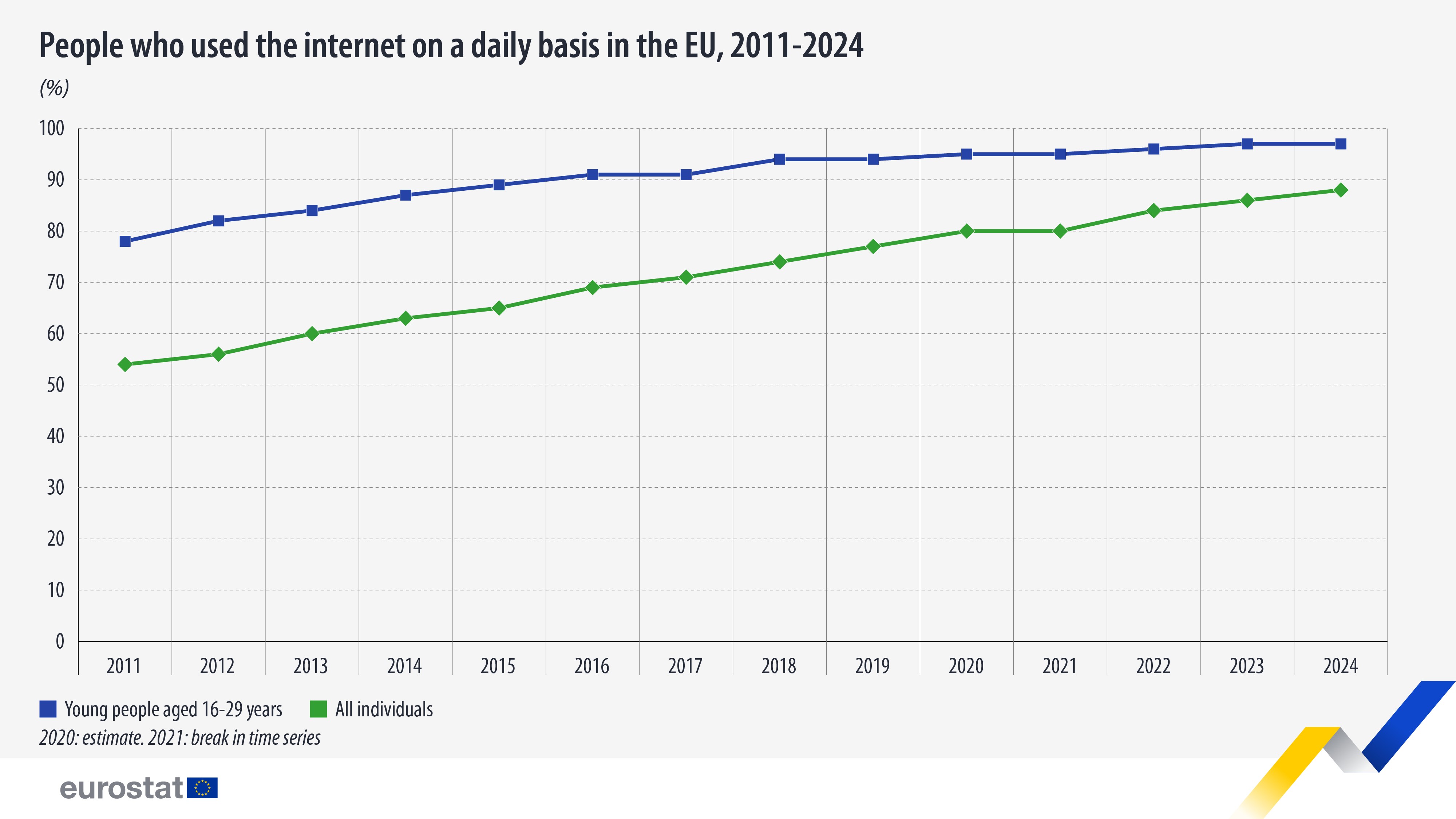 97% of young people in the EU use the internet daily | Kurzy.cz