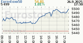 12 h - Evropa lehce v minusech, BCPP v zelené nule, dolar posiluje ...