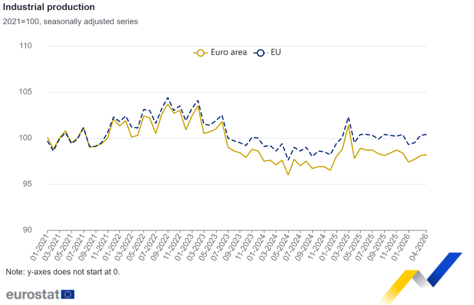 Industrial production up by 0.1% in both the euro area and the EU ...