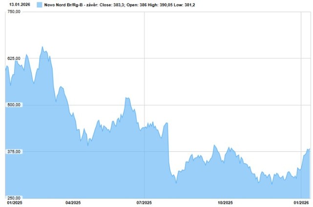 Novo Nordisk: Od ztráty důvěry k agresivní expanzi | Kurzy.cz