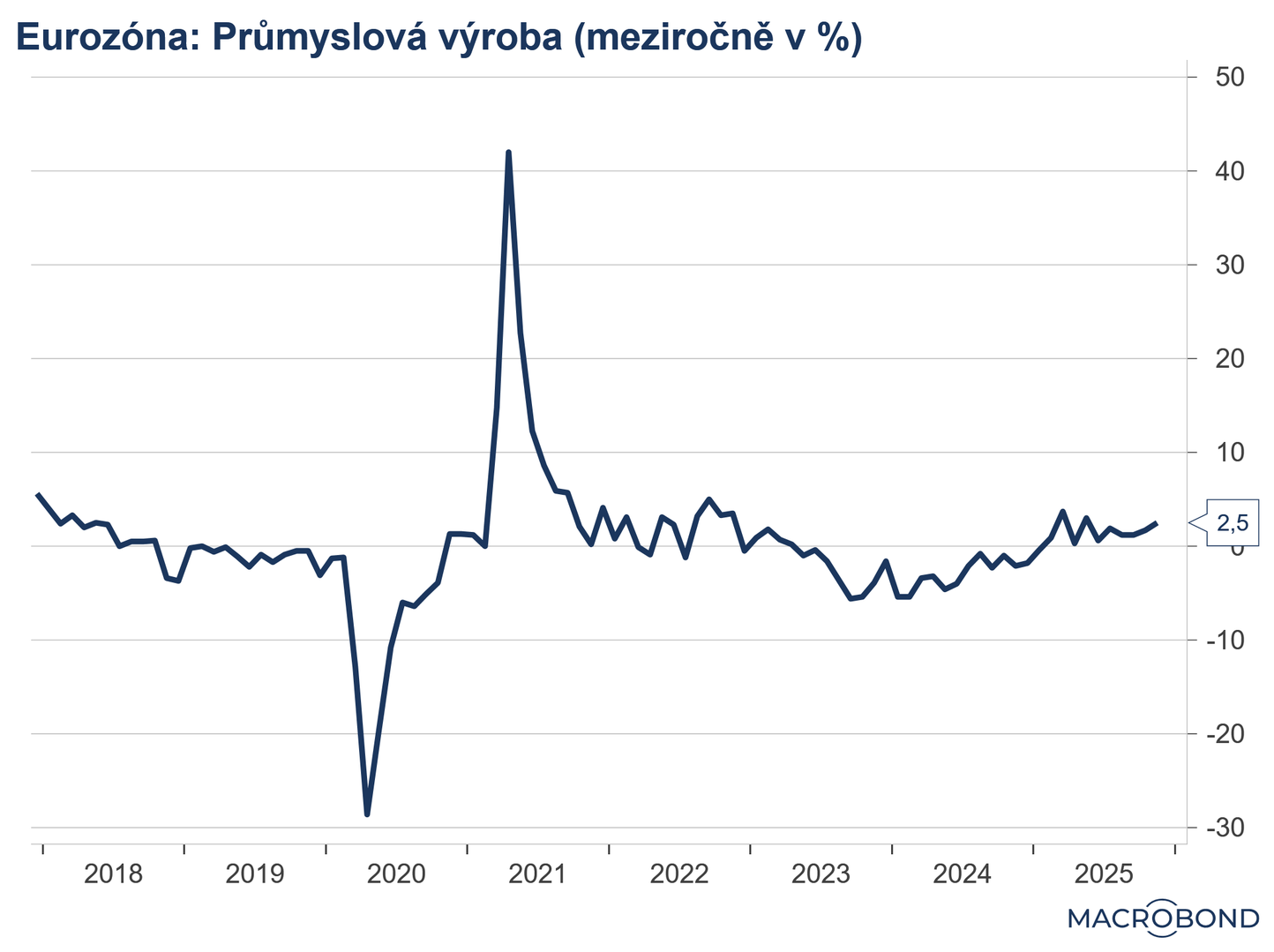 Průmysl v eurozóně zrychlil (15.1.2026) | Kurzy.cz