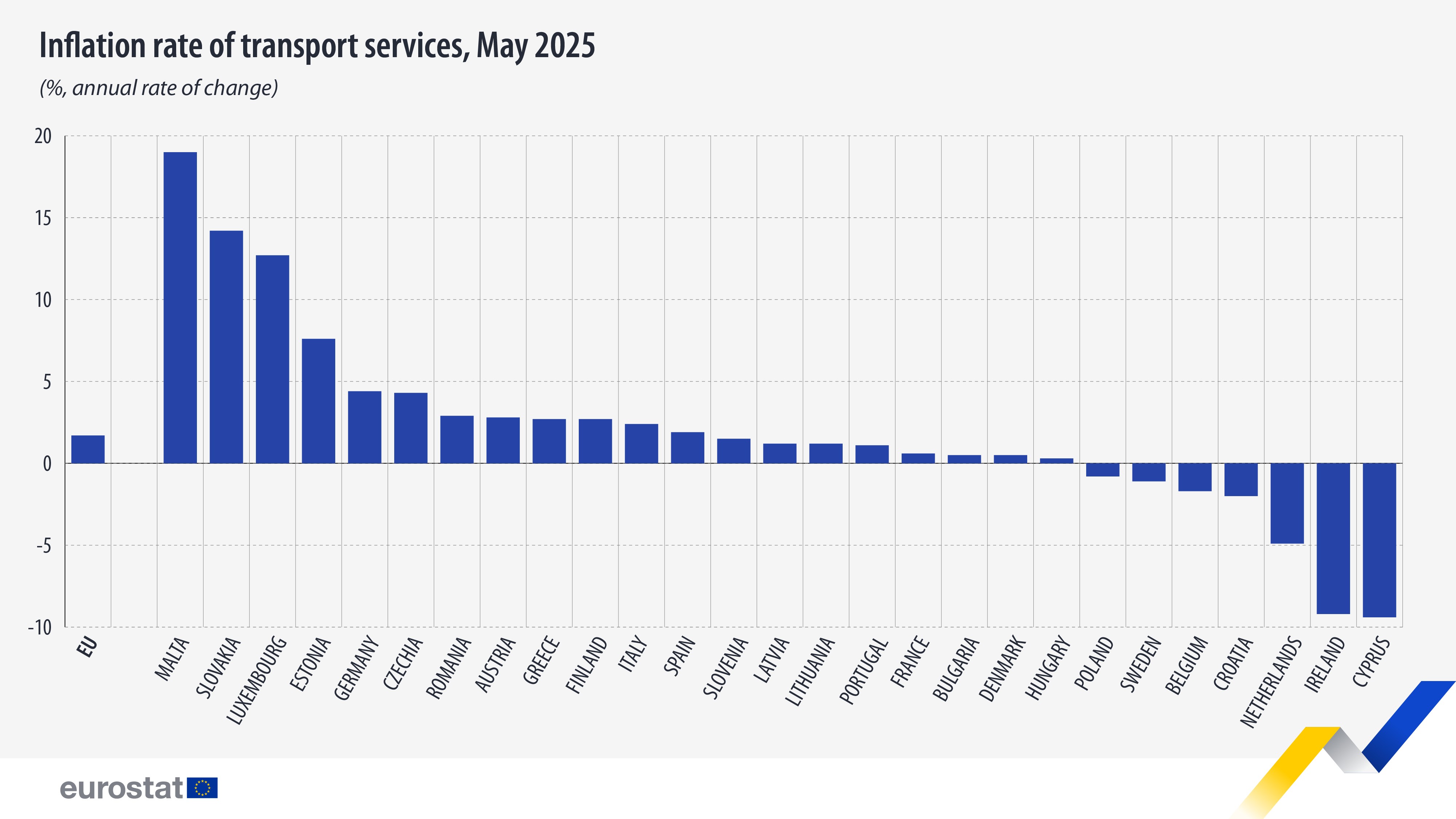 EU transport services: consumer price fluctuations | Kurzy.cz