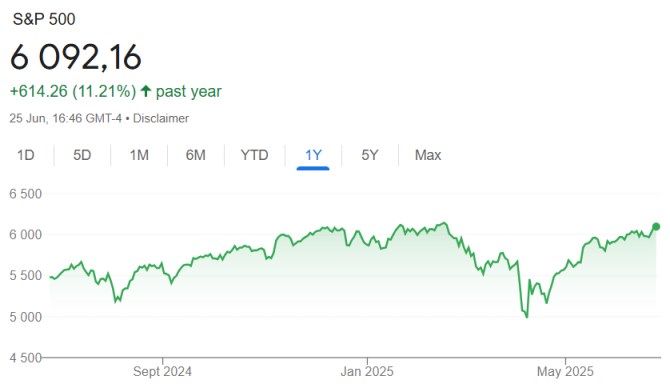 CNBC: S&P 500 je téměř zpět na maximech, jaká jsou rizika pro druhou ...
