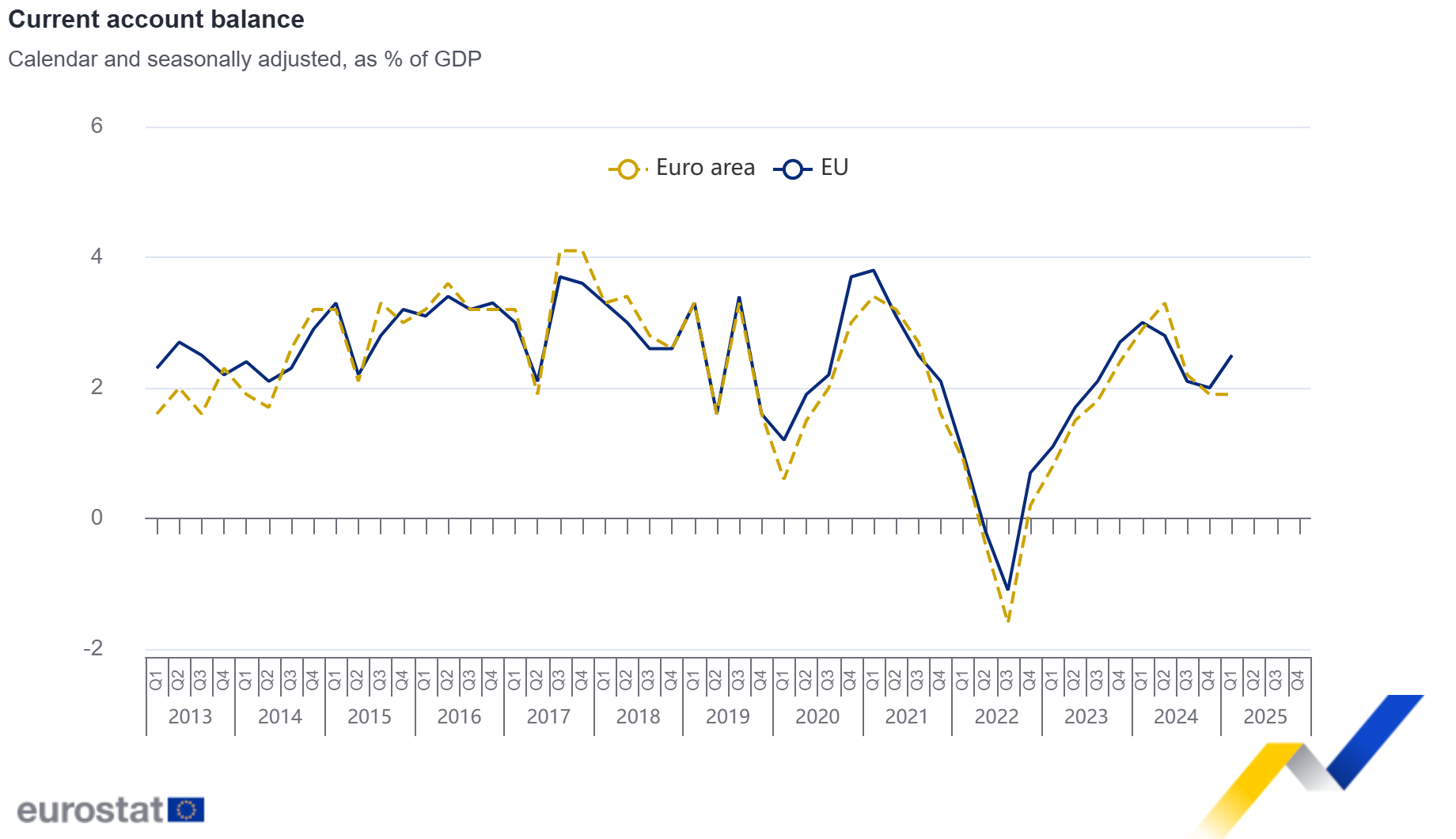 EU current account surplus €114.0 bn | Kurzy.cz