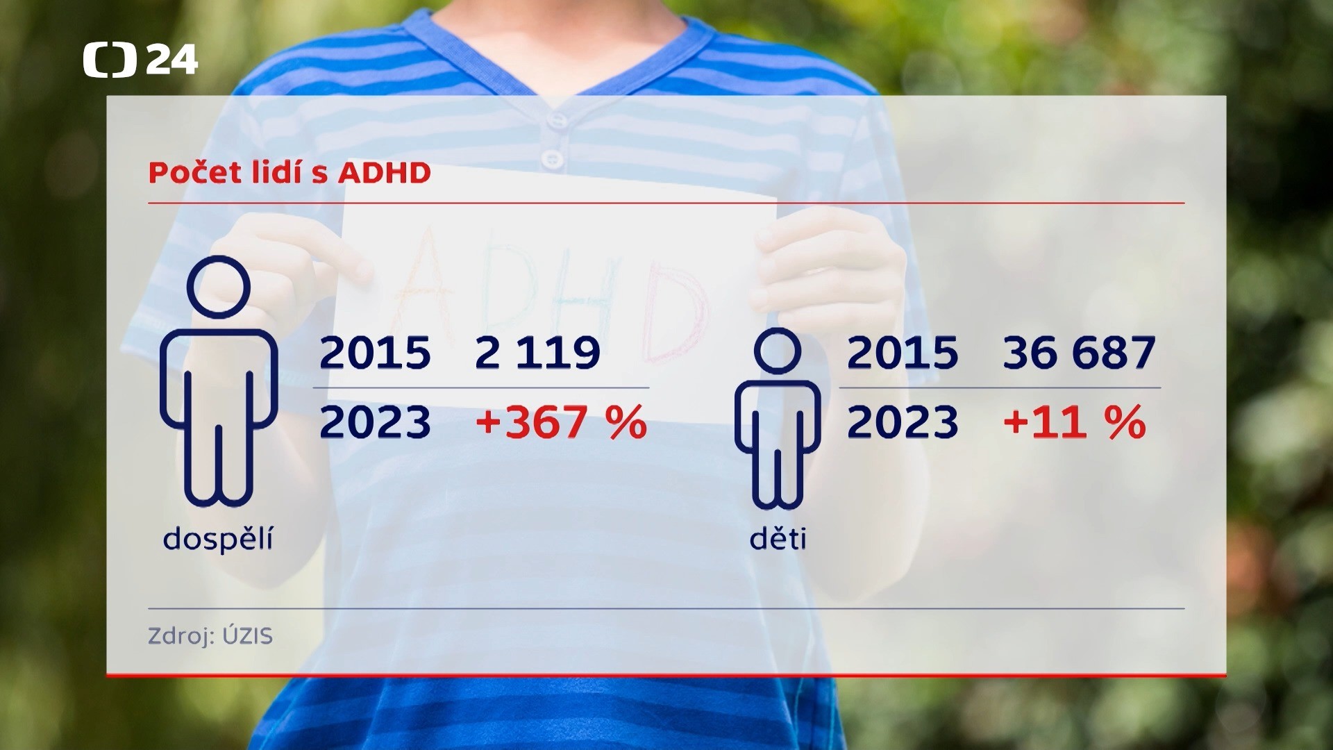 ADHD: v Česku čím dál častější diagnóza - hlavně mezi dospělými. Před ...