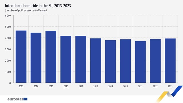 3 930 intentional homicides recorded in the EU in 2023 | Kurzy.cz
