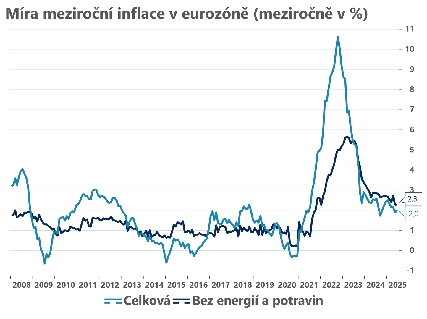 Inflace v eurozóně podle očekávání rostla o 2 % meziročně oproti 1,9 % ...