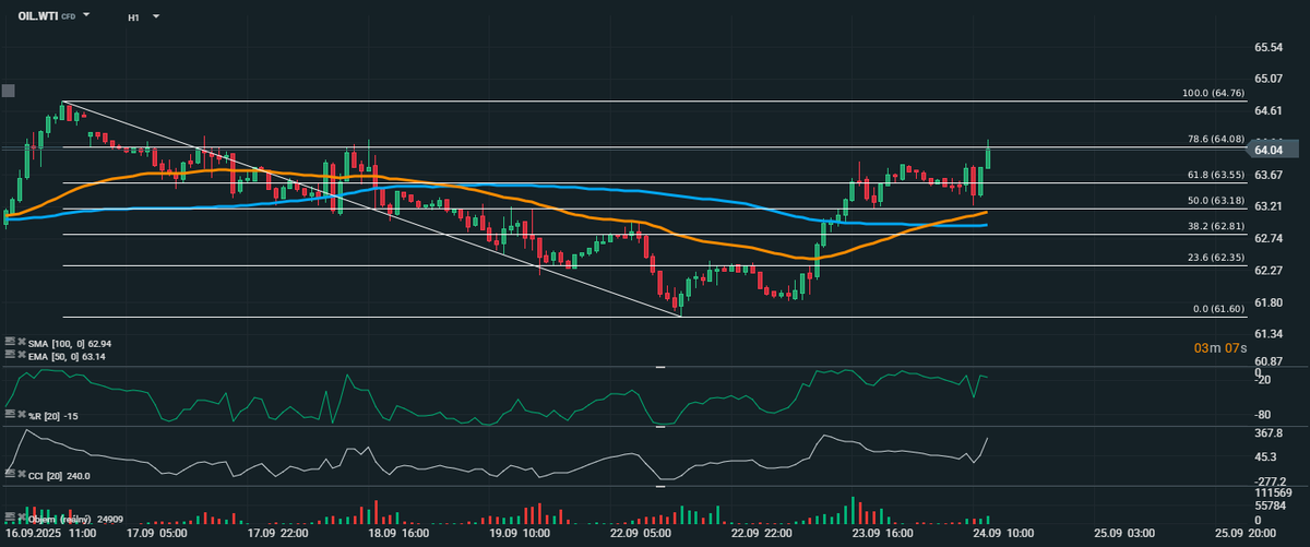 Ropa posiluje díky poklesu zásob v USA a přetrvávajícím výpadkům ...