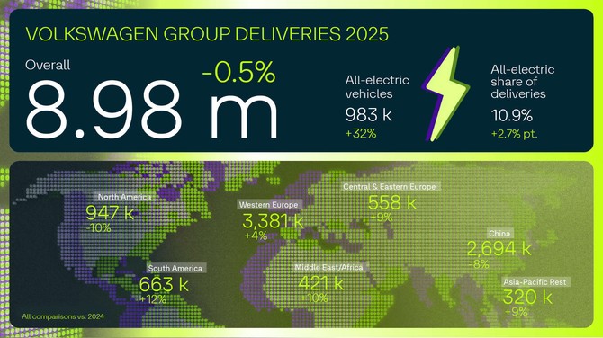 Volkswagen Group deliveries remain stable in 2025 | Kurzy.cz