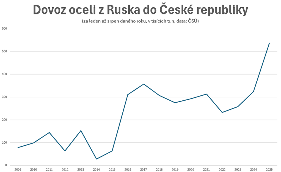 Česko letos financuje ruskou válku na Ukrajině i skrze historicky ...