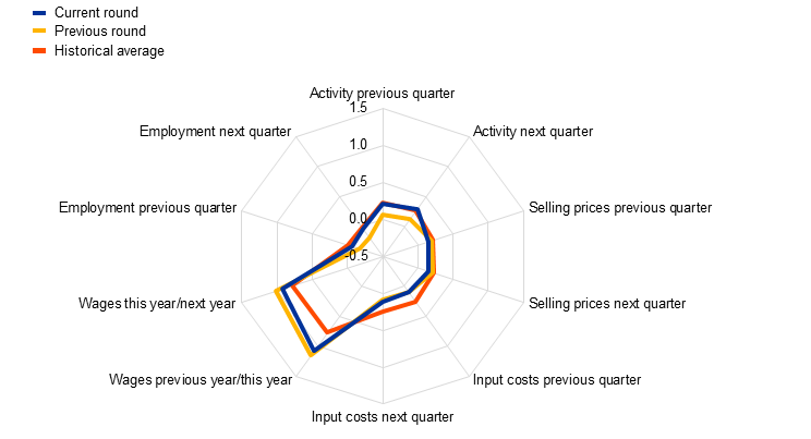 Main findings from the ECB’s recent contacts with non-financial ...