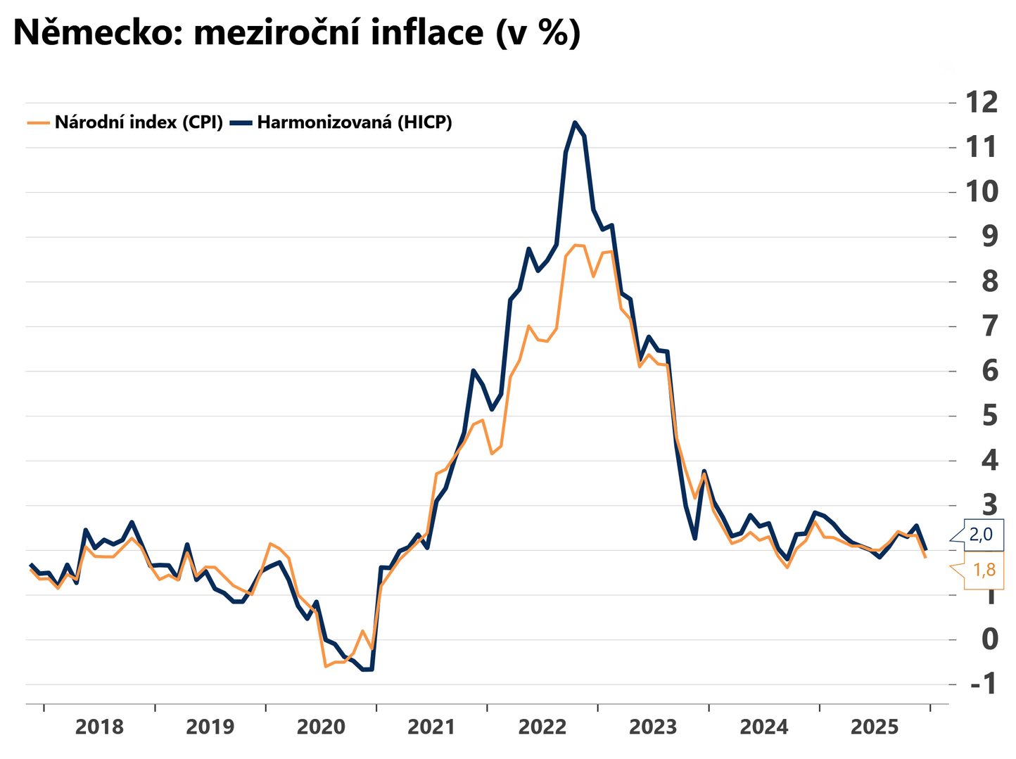 Inflace v Německu se snížila o 1,8 % meziročně oproti 2,3 % v listopadu ...
