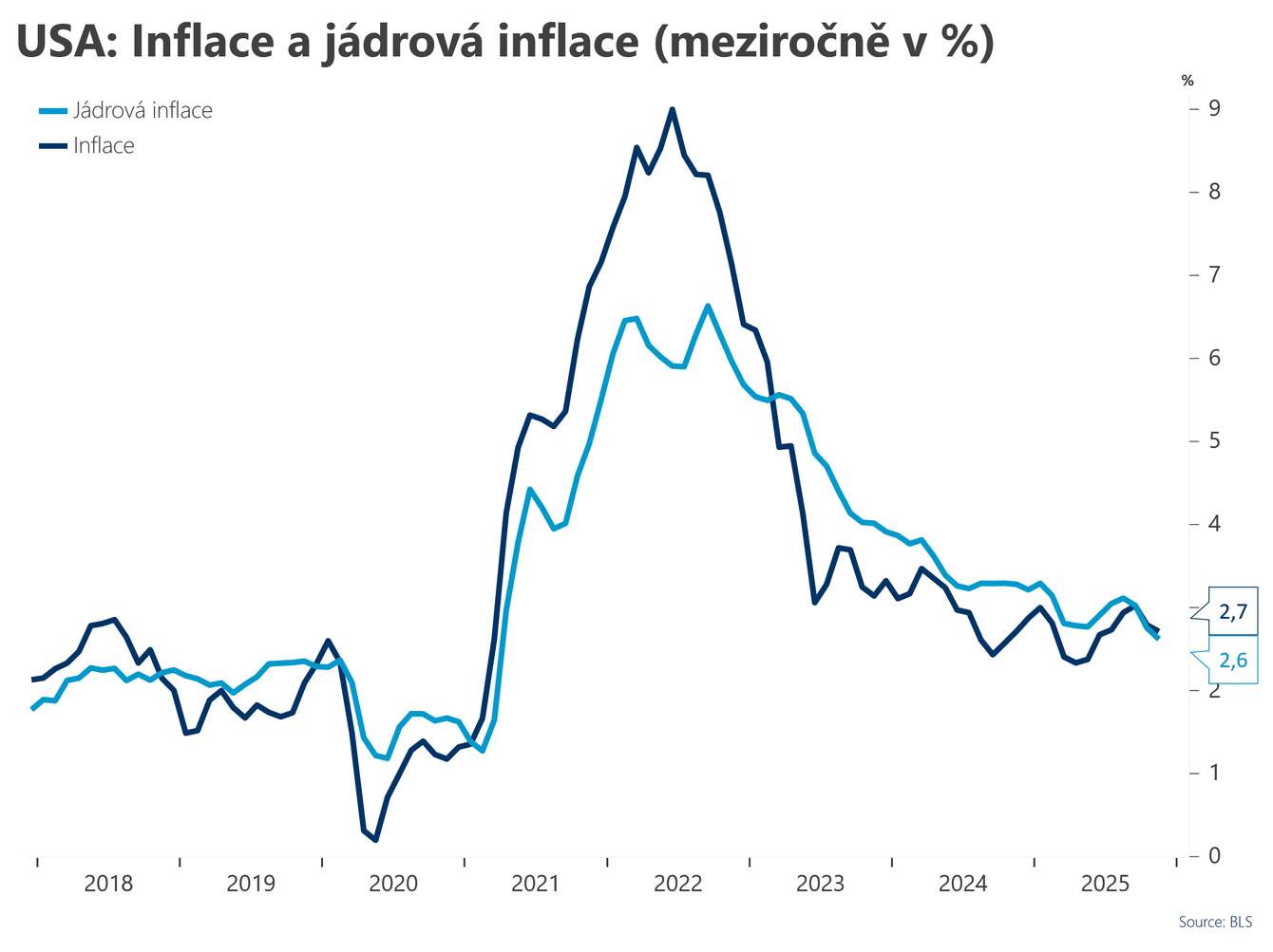 Americká inflace zpomalila (18.12.2025) | Kurzy.cz