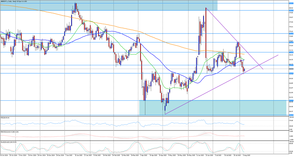 Ropa Brent osciluje v úzkém pásmu s omezeným růstem | Kurzy.cz