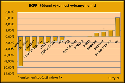 Pražskou burzu na nové rekordy v týdnu vytáhly akcie KB, těch se přitom ...