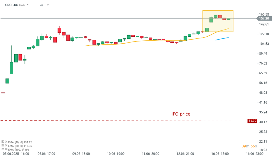 Circle Internet Group na novém historickém maximu po komentářích CEO ...