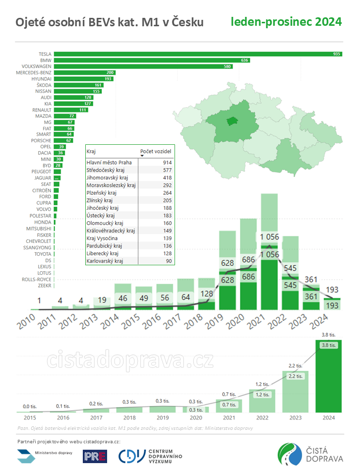 Češi přicházejí na chuť ojetým elektromobilům, jejich prodej loni ...