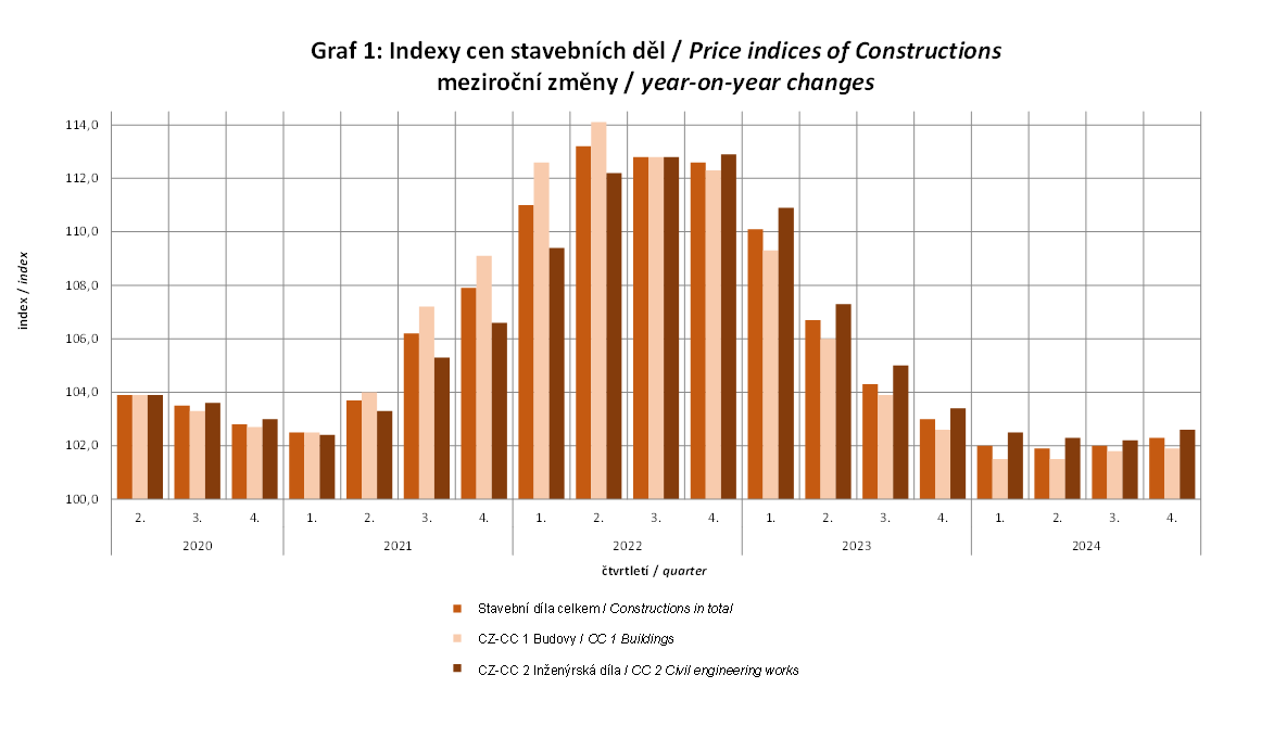 Meziroční růst cen stavebních prací činil 2,3 % - Indexy cen stavebních ...